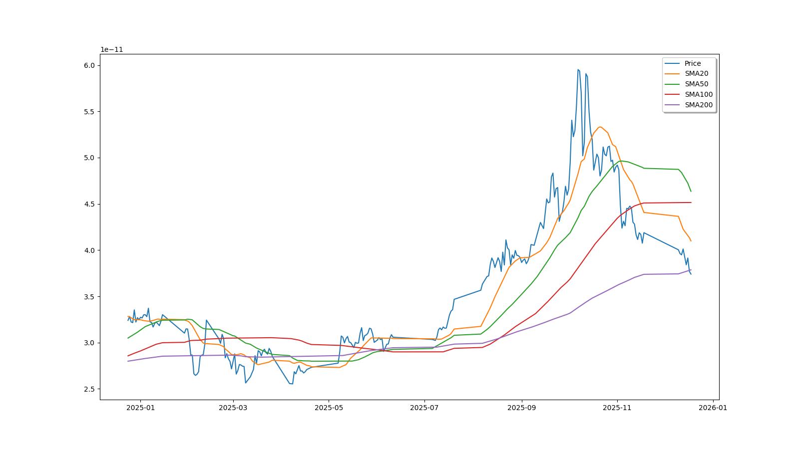 BUMooN Simple Moving Averages