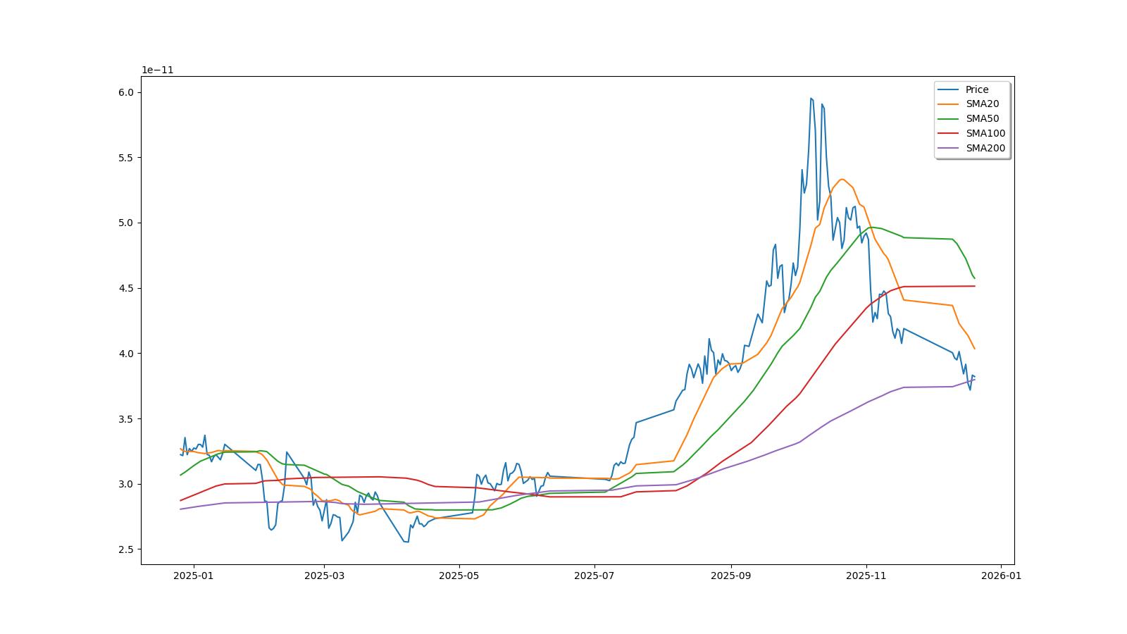 BUMooN Simple Moving Averages
