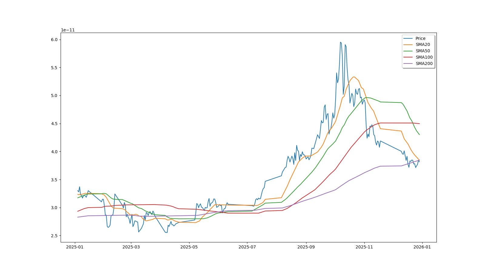 BUMooN Simple Moving Averages