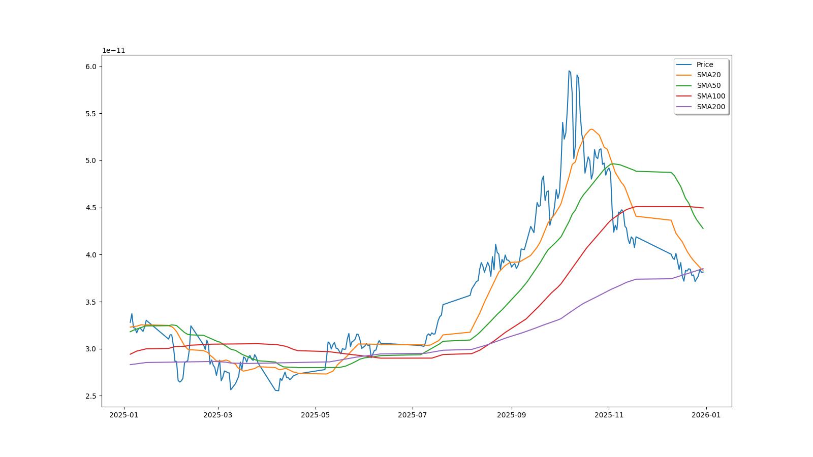 BUMooN Simple Moving Averages
