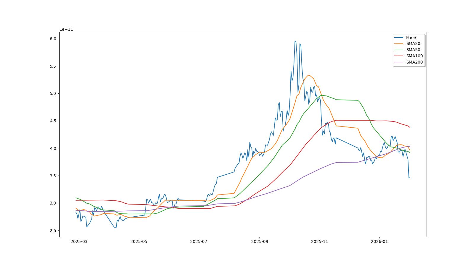 BUMooN Simple Moving Averages