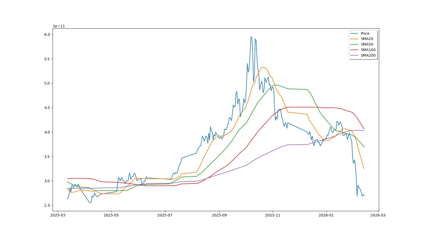 BUMooN Simple Moving Averages