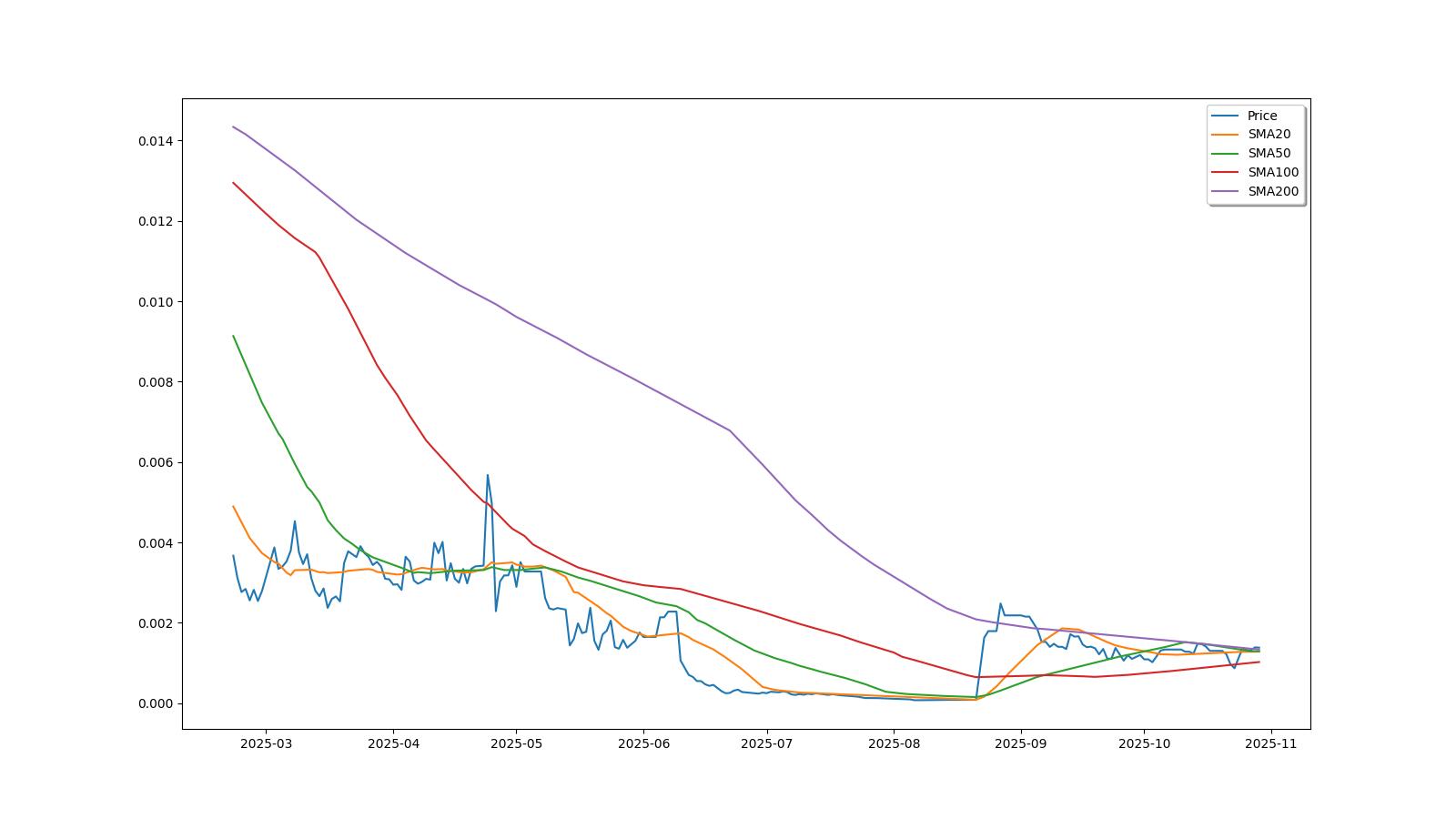 Bumper Simple Moving Averages