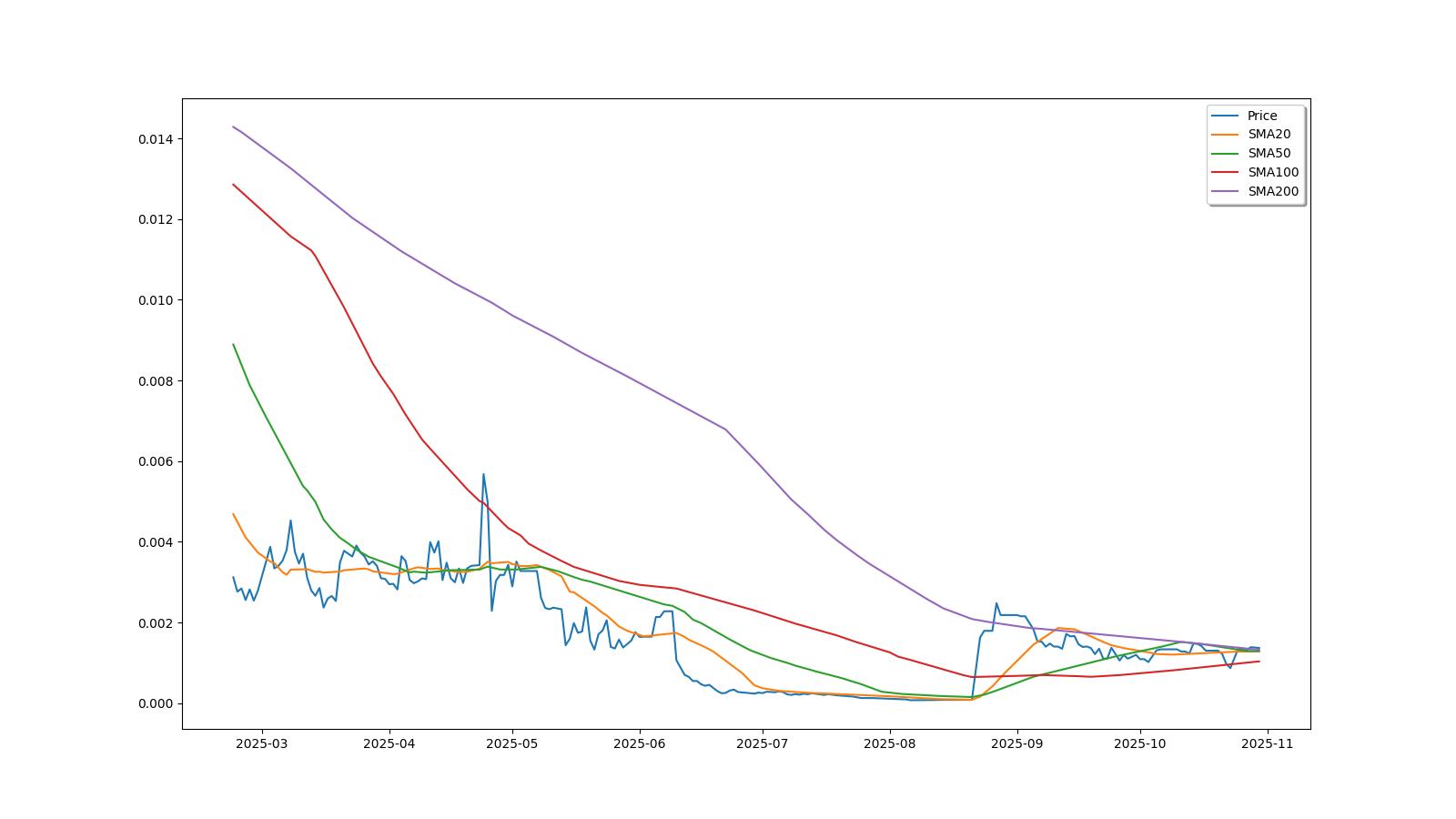 Bumper Simple Moving Averages
