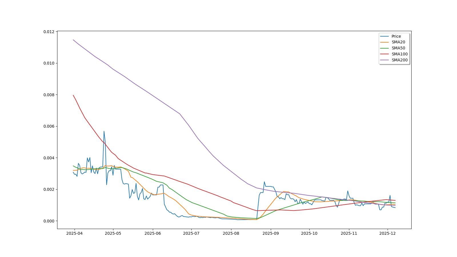 Bumper Simple Moving Averages