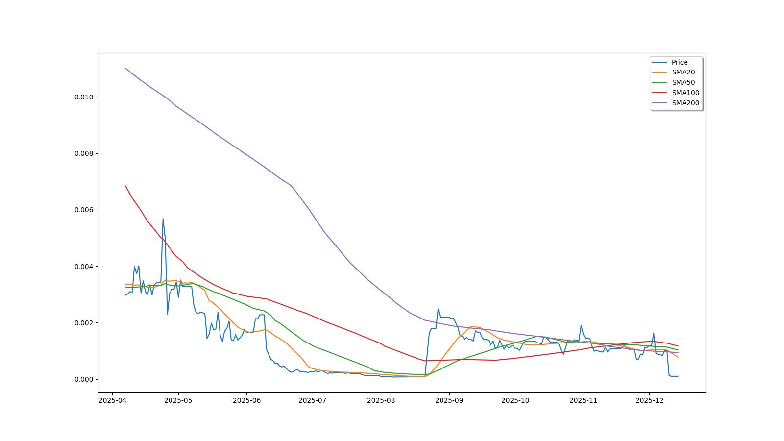 Bumper Simple Moving Averages