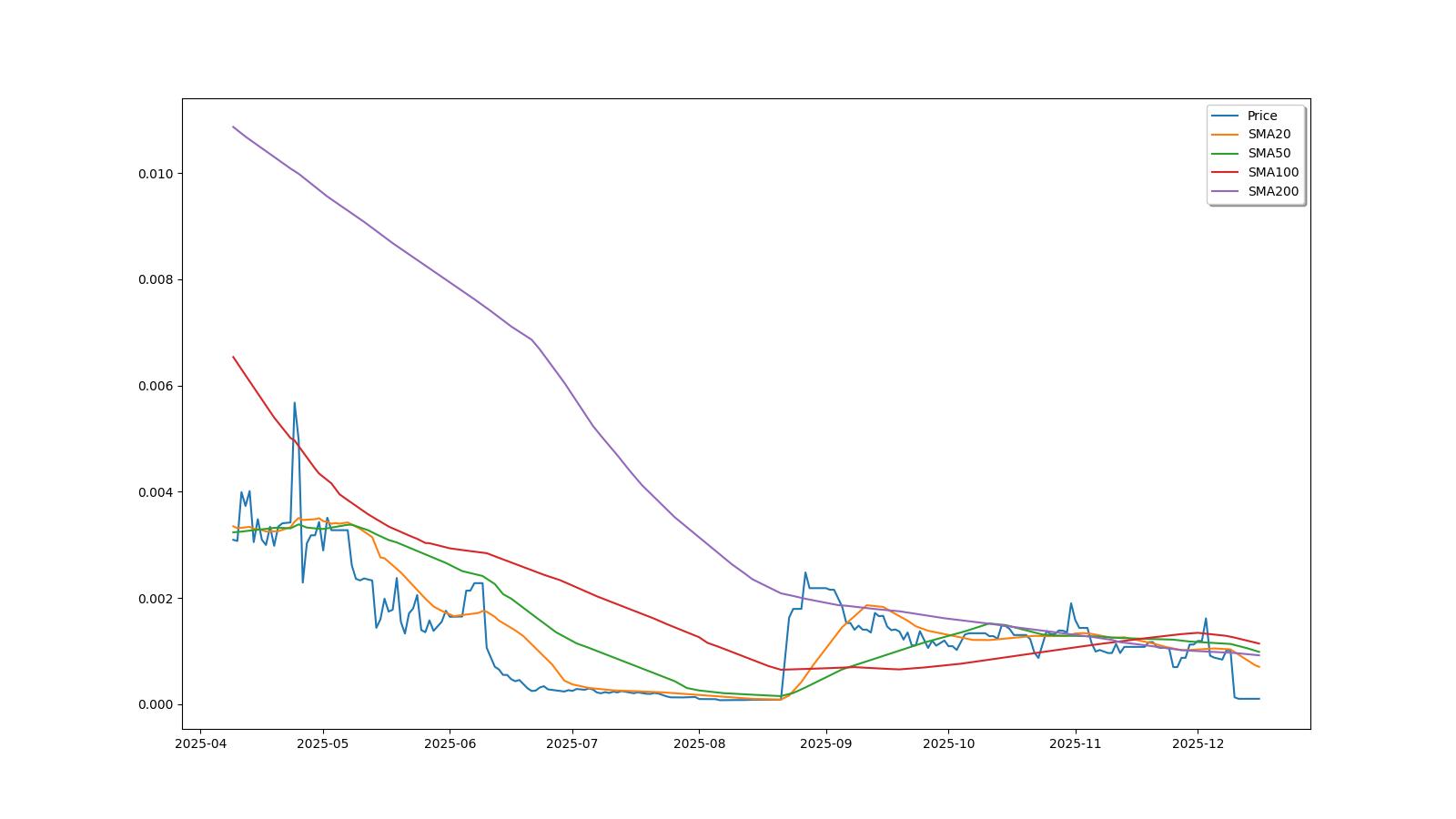 Bumper Simple Moving Averages