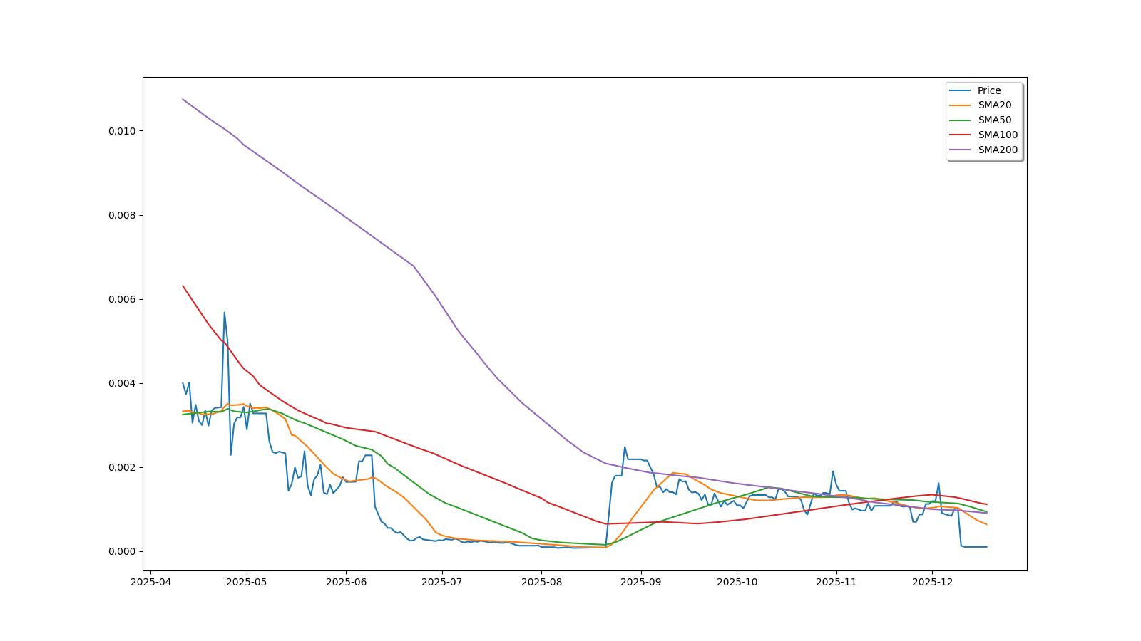 Bumper Simple Moving Averages