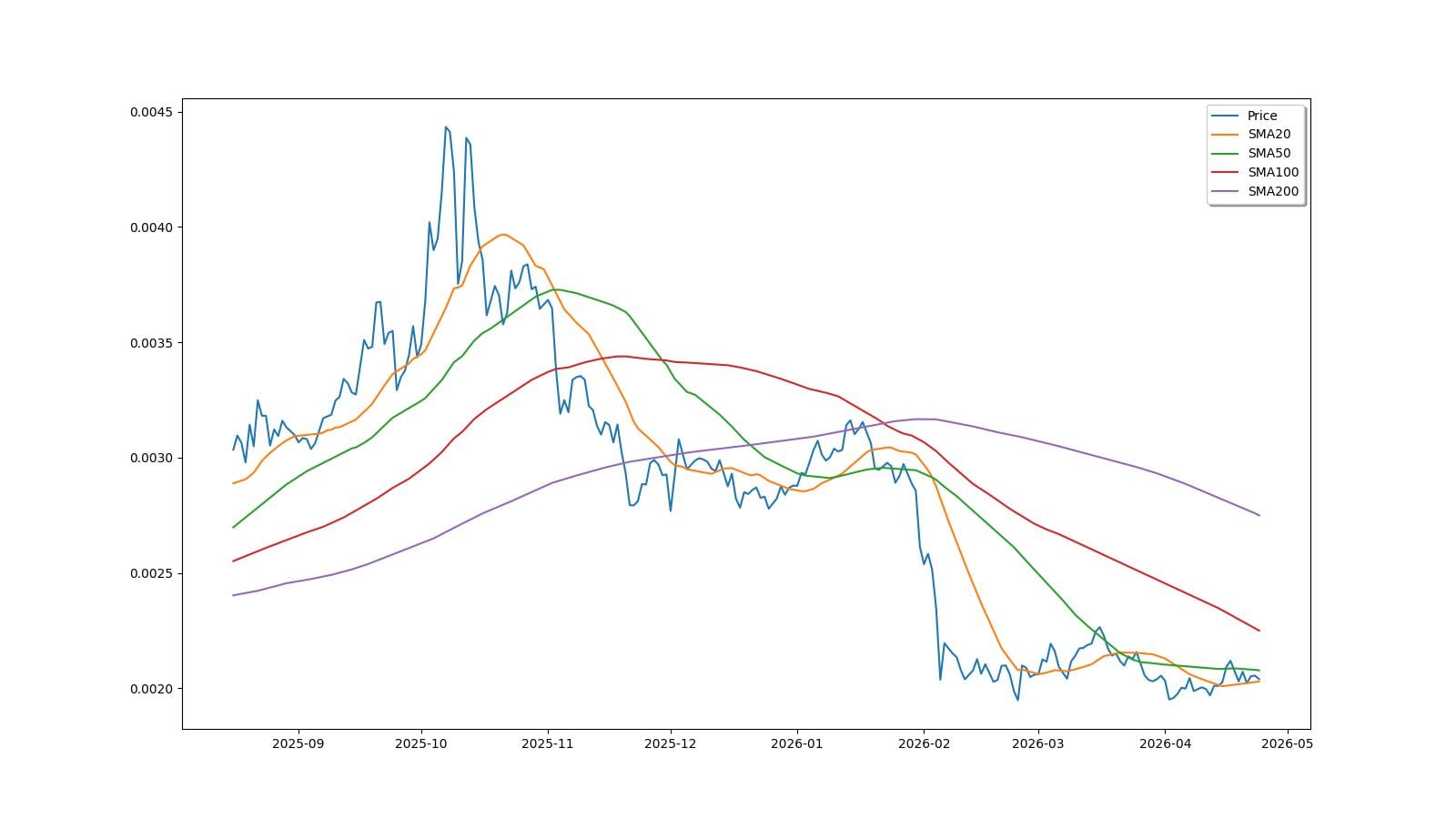 Bunicorn Simple Moving Averages