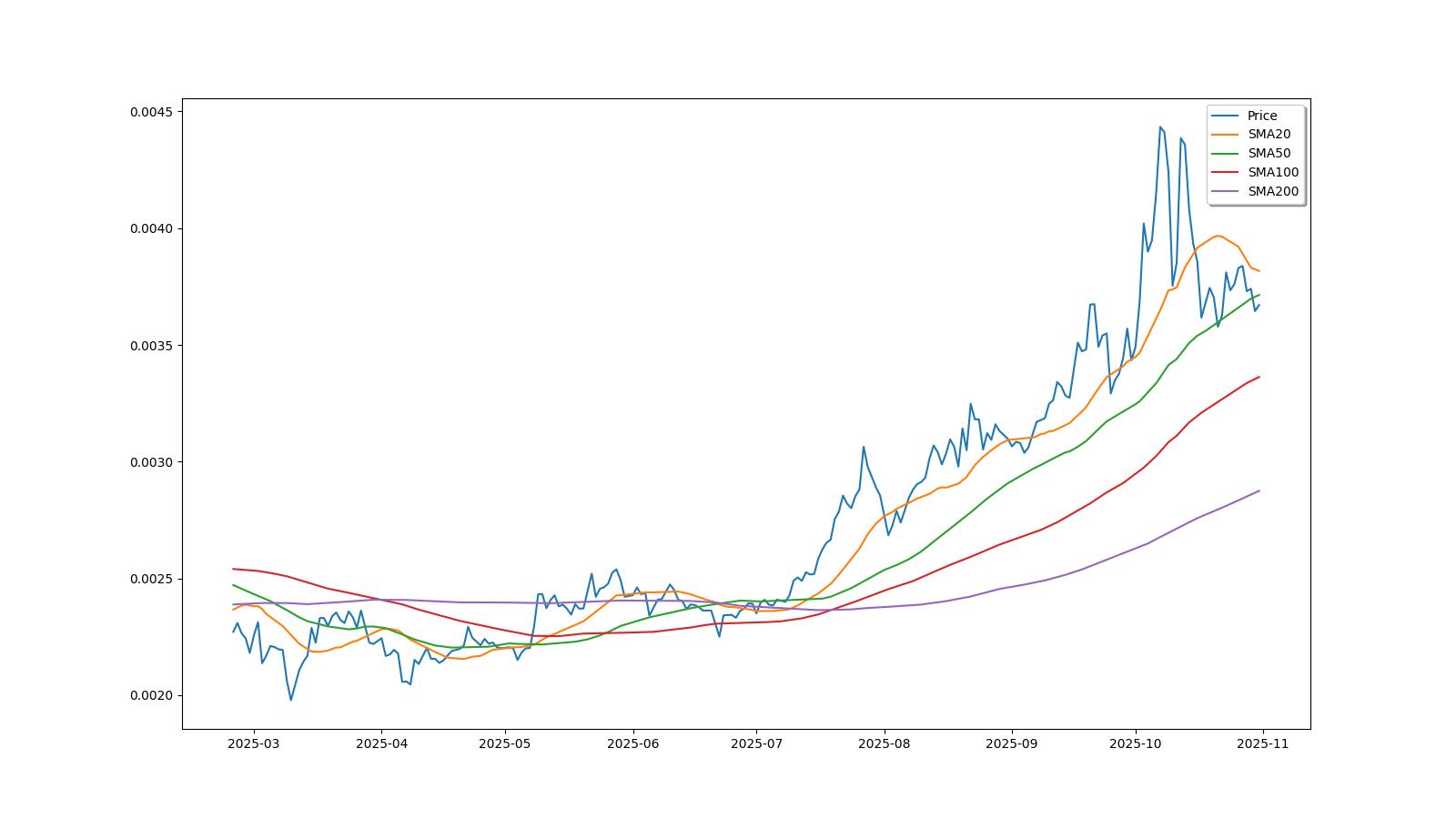 Bunicorn Simple Moving Averages