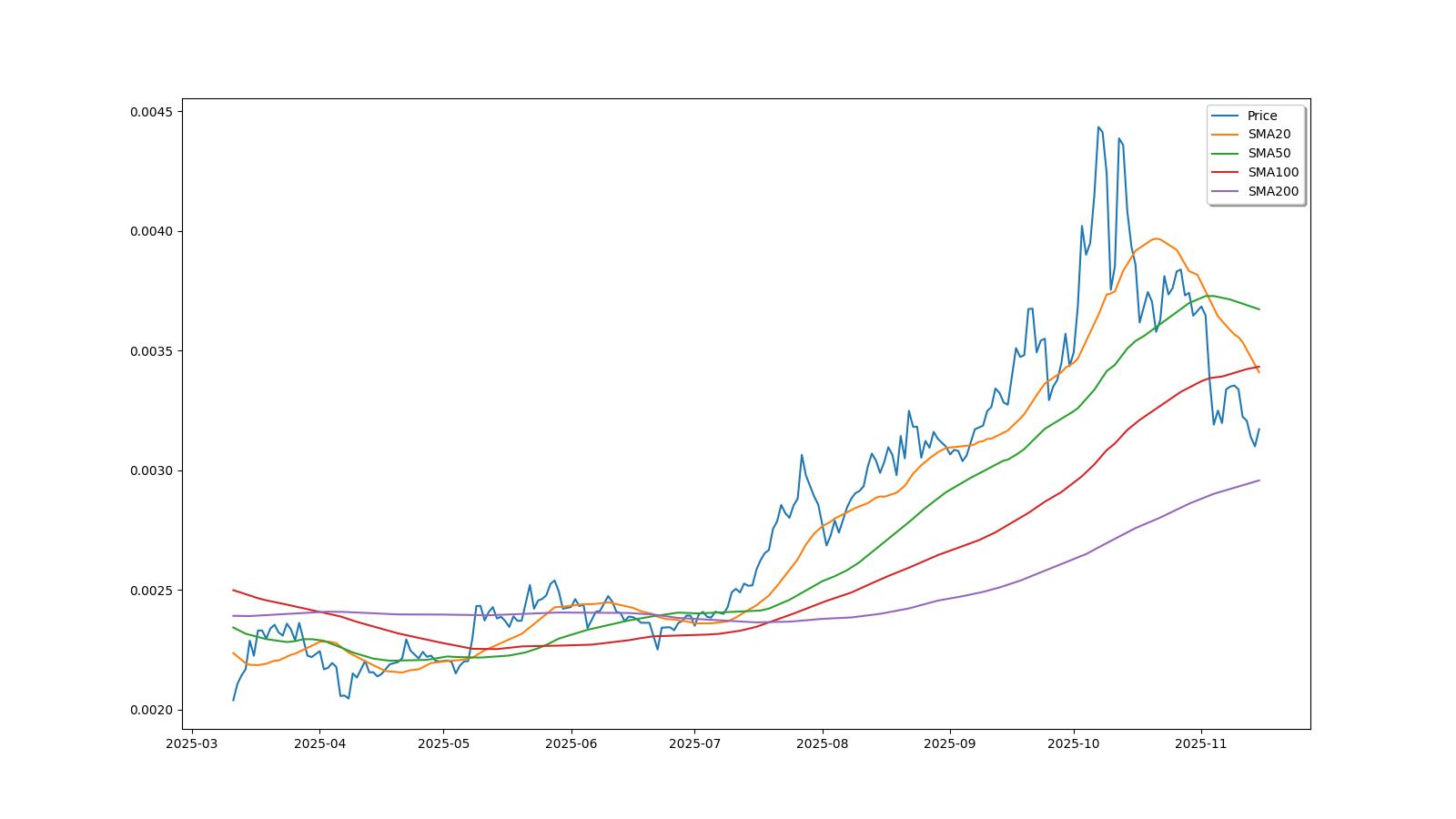 Bunicorn Simple Moving Averages