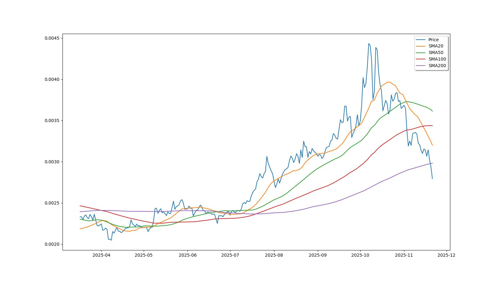 Bunicorn Simple Moving Averages