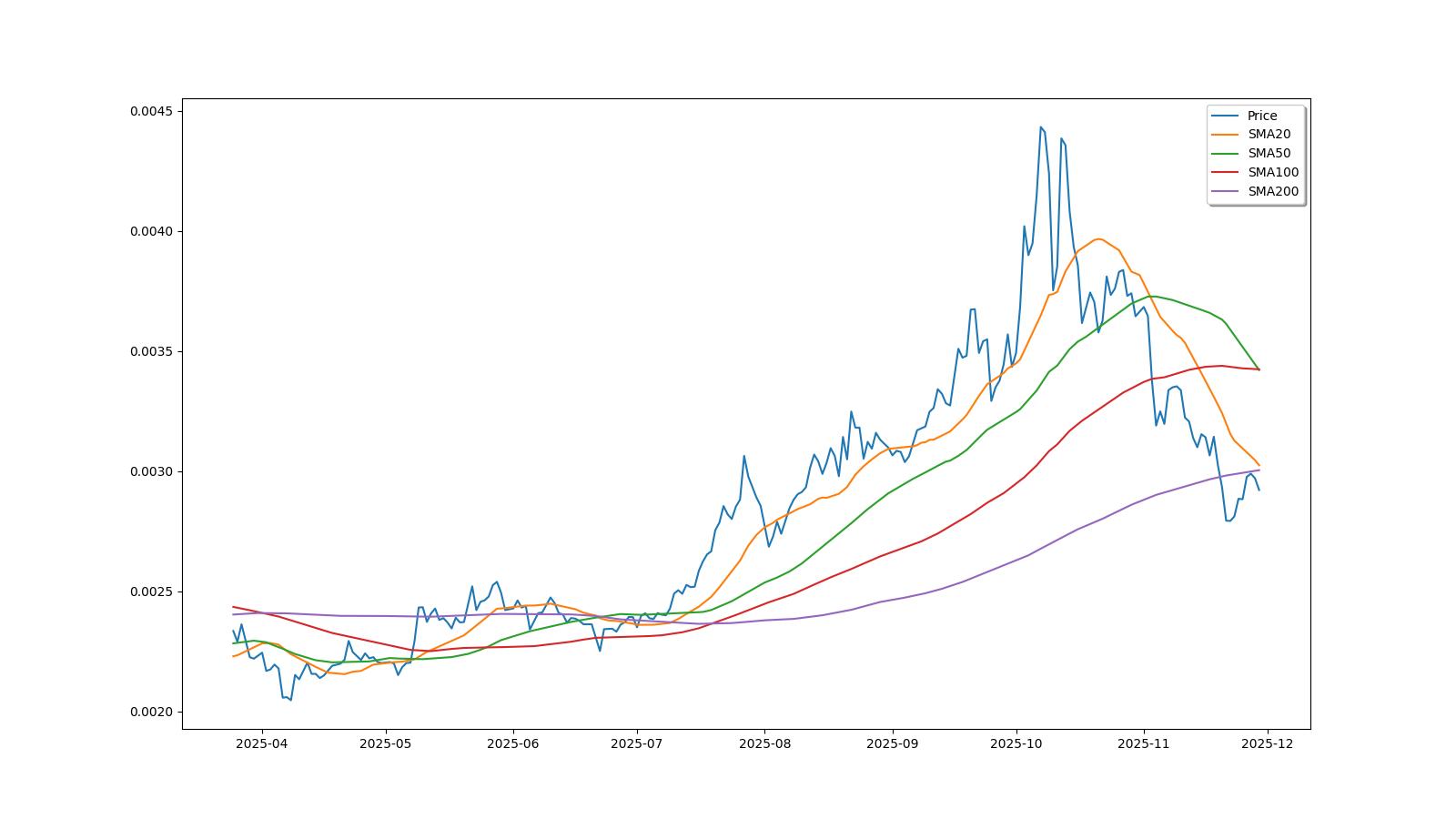 Bunicorn Simple Moving Averages