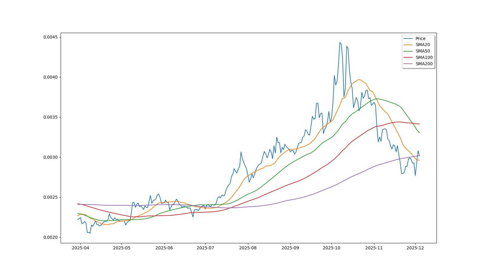 Bunicorn Simple Moving Averages