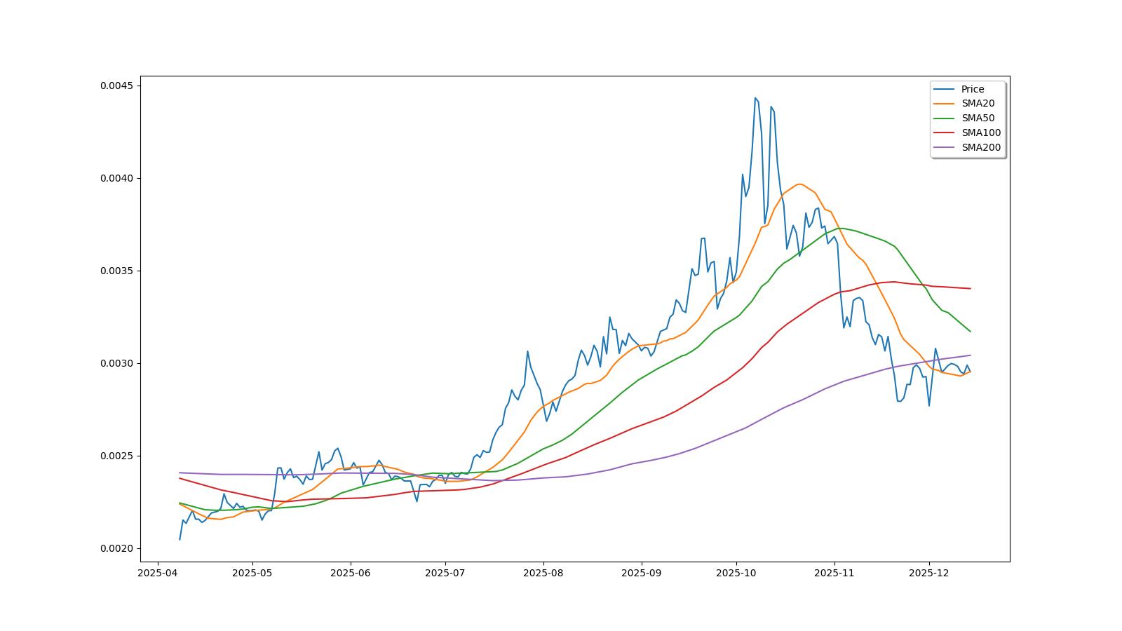 Bunicorn Simple Moving Averages