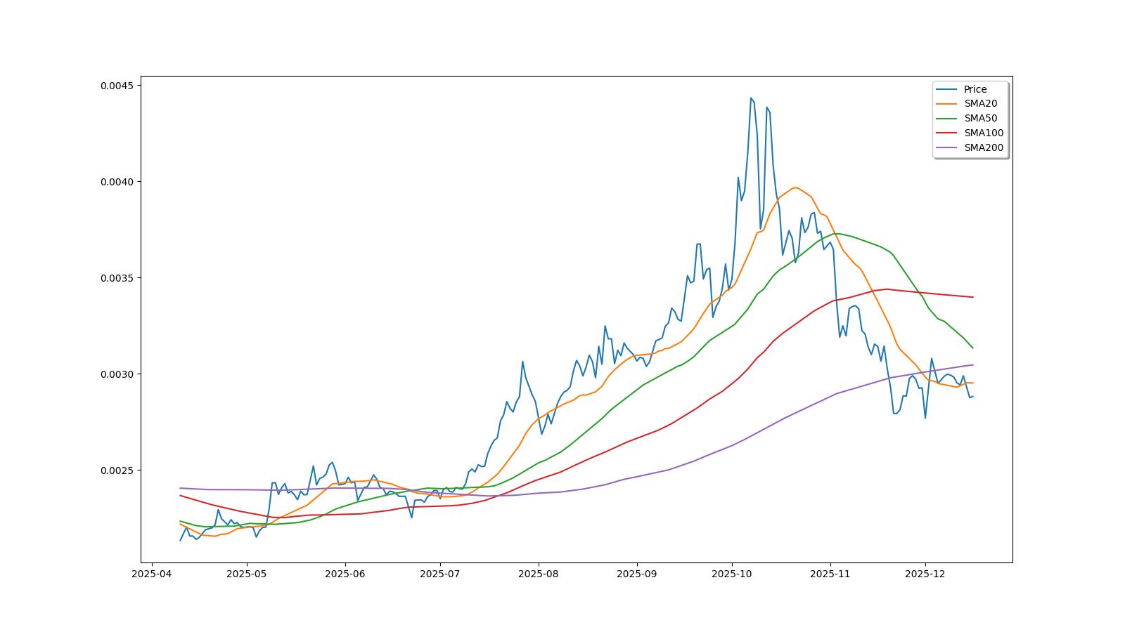 Bunicorn Simple Moving Averages