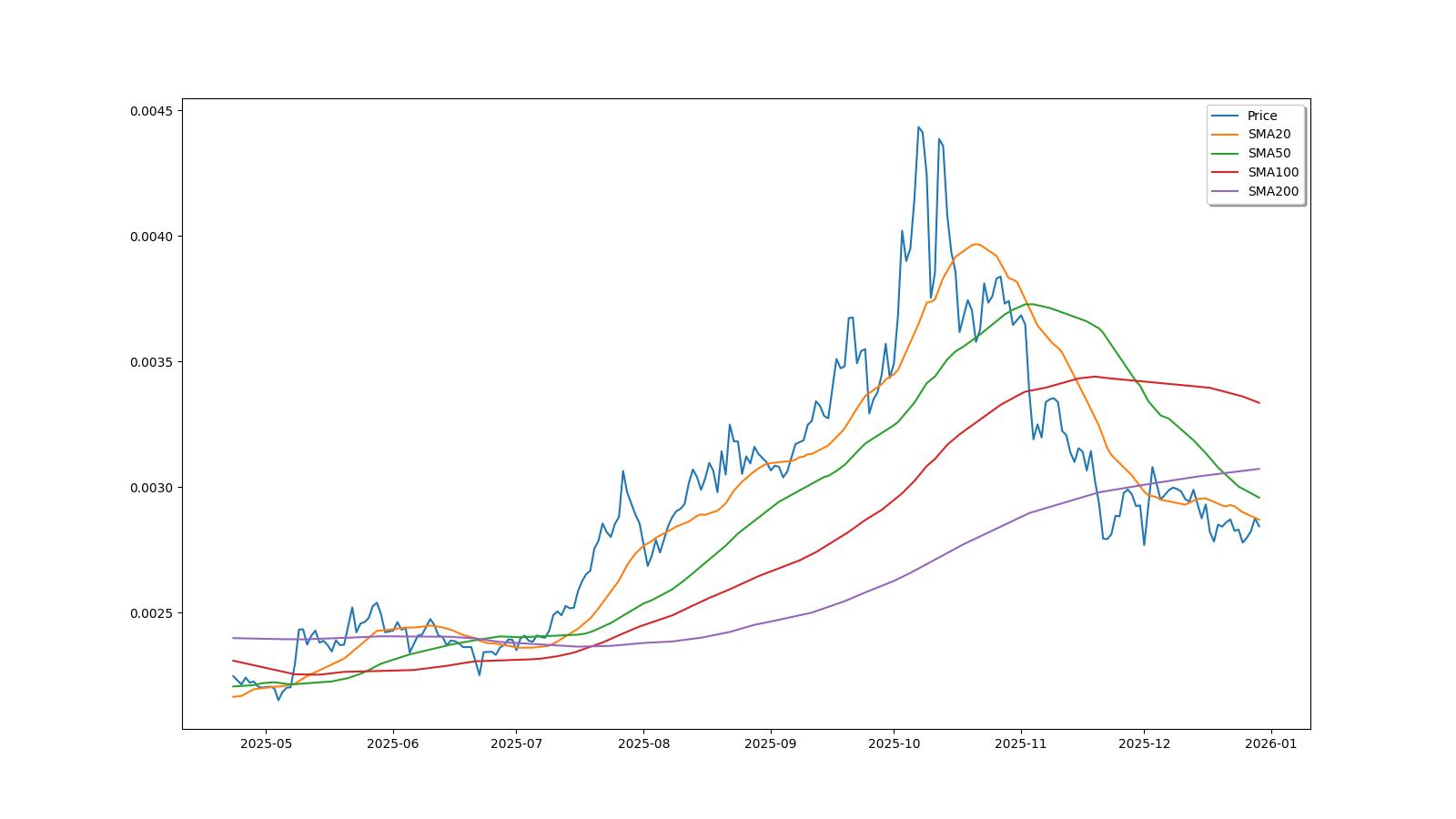 Bunicorn Simple Moving Averages