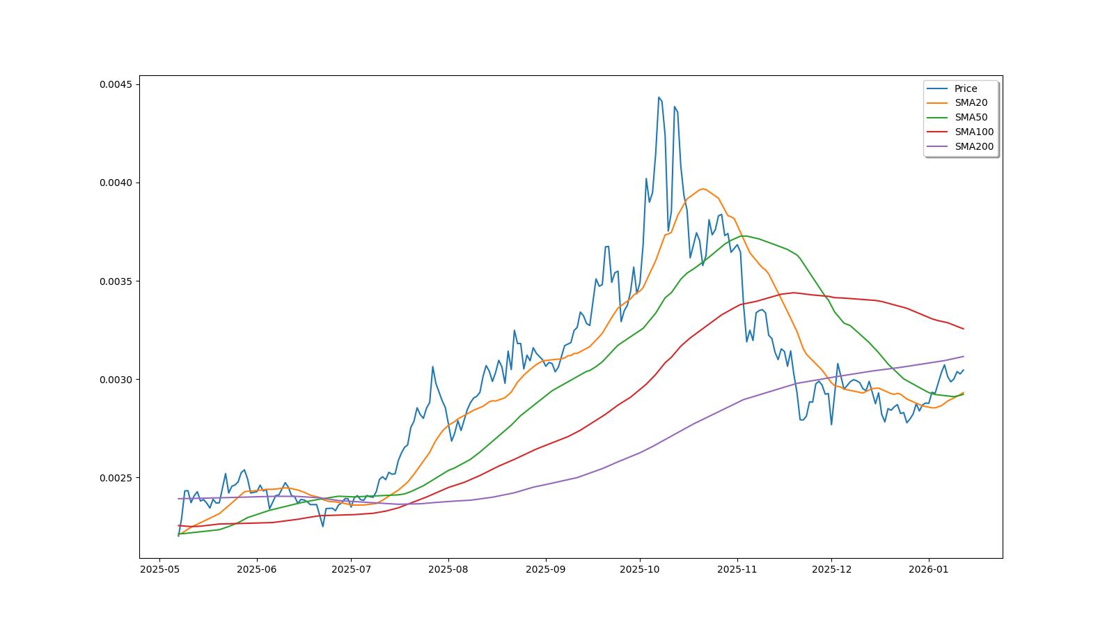 Bunicorn Simple Moving Averages