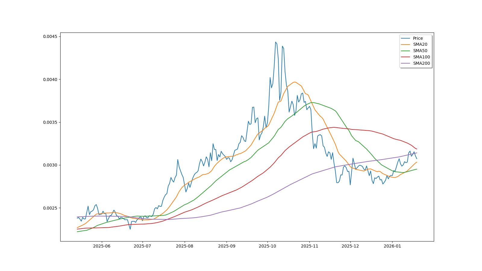 Bunicorn Simple Moving Averages