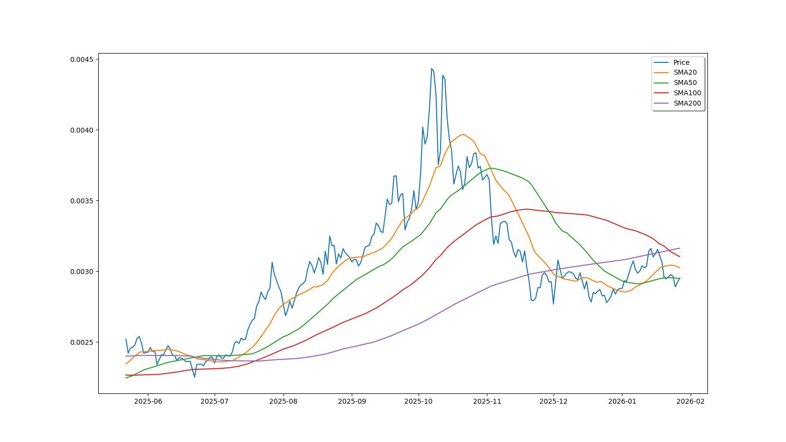 Bunicorn Simple Moving Averages