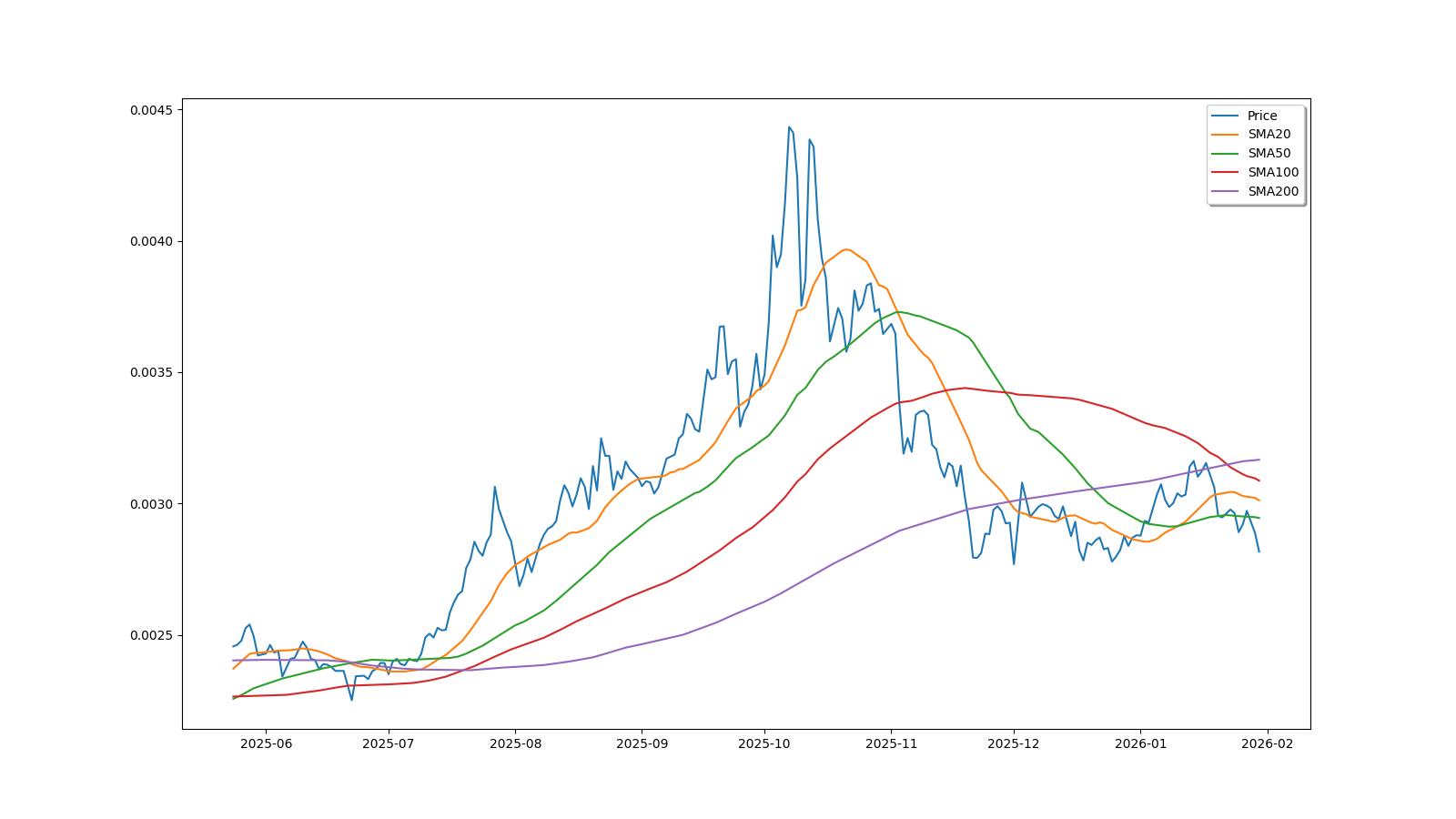 Bunicorn Simple Moving Averages