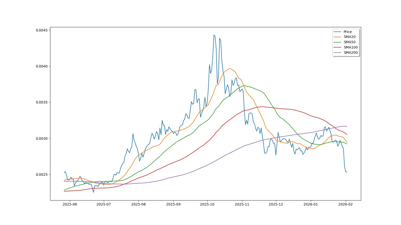 Bunicorn Simple Moving Averages