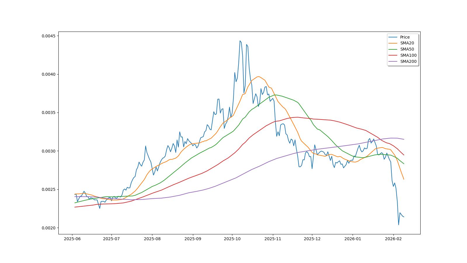 Bunicorn Simple Moving Averages
