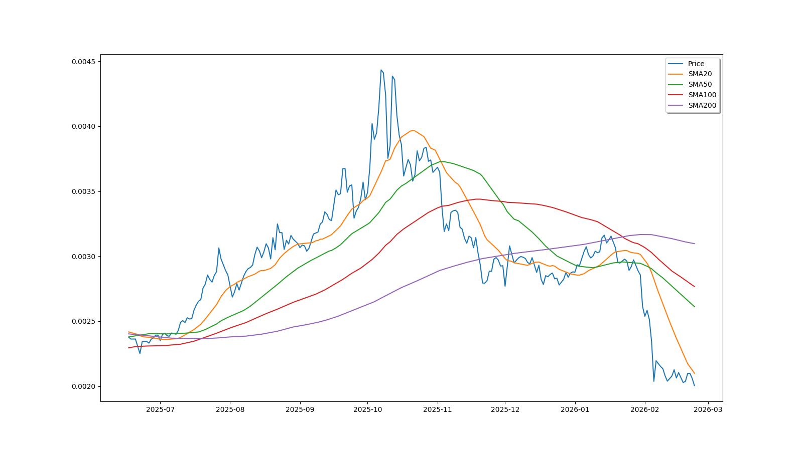 Bunicorn Simple Moving Averages