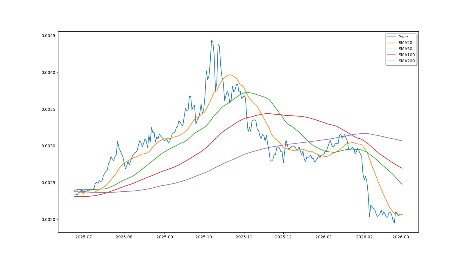 Bunicorn Simple Moving Averages