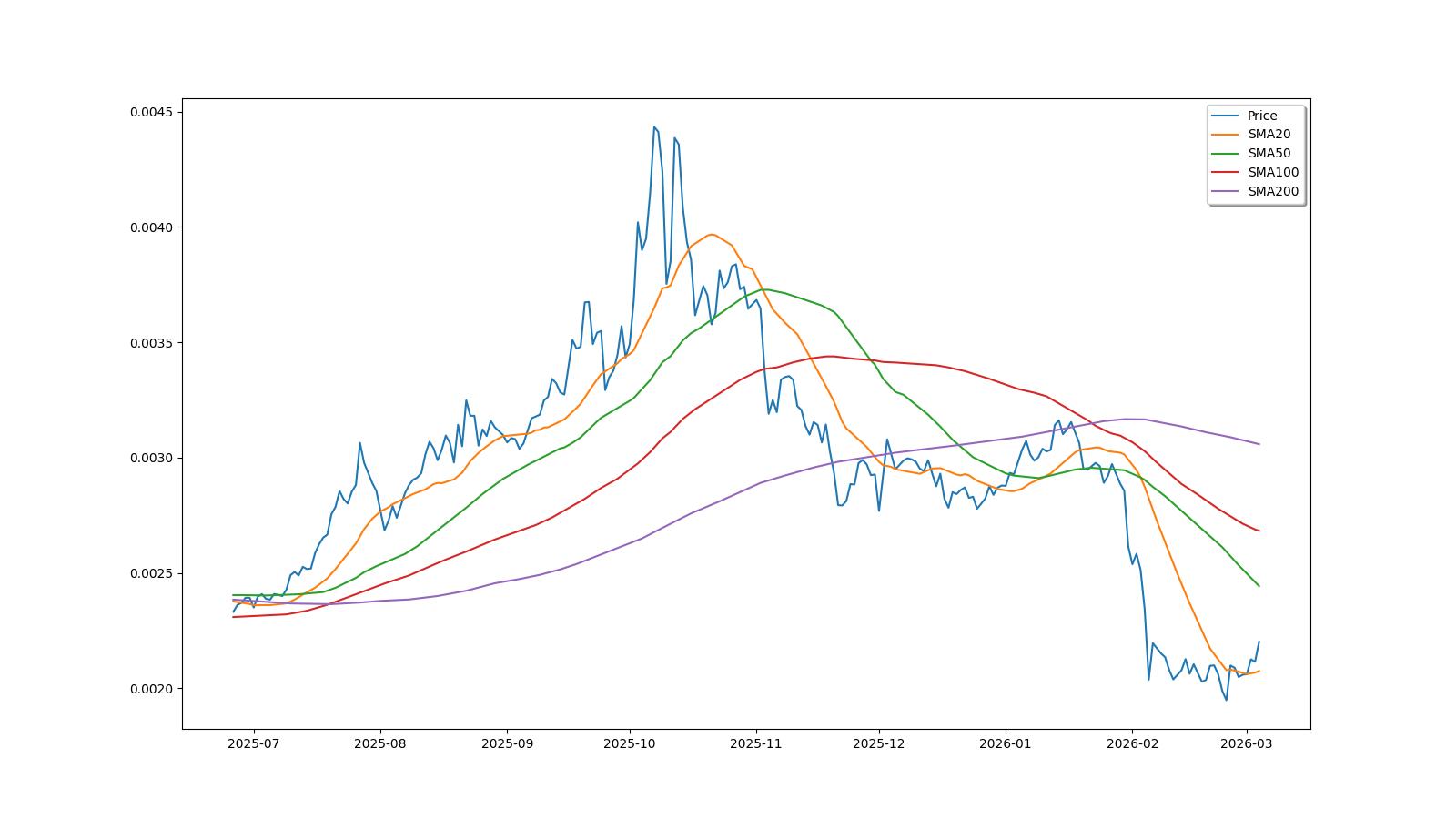 Bunicorn Simple Moving Averages