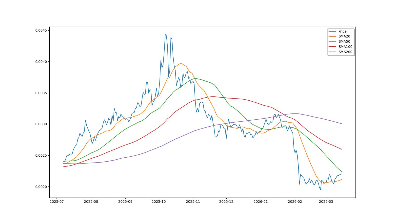 Bunicorn Simple Moving Averages