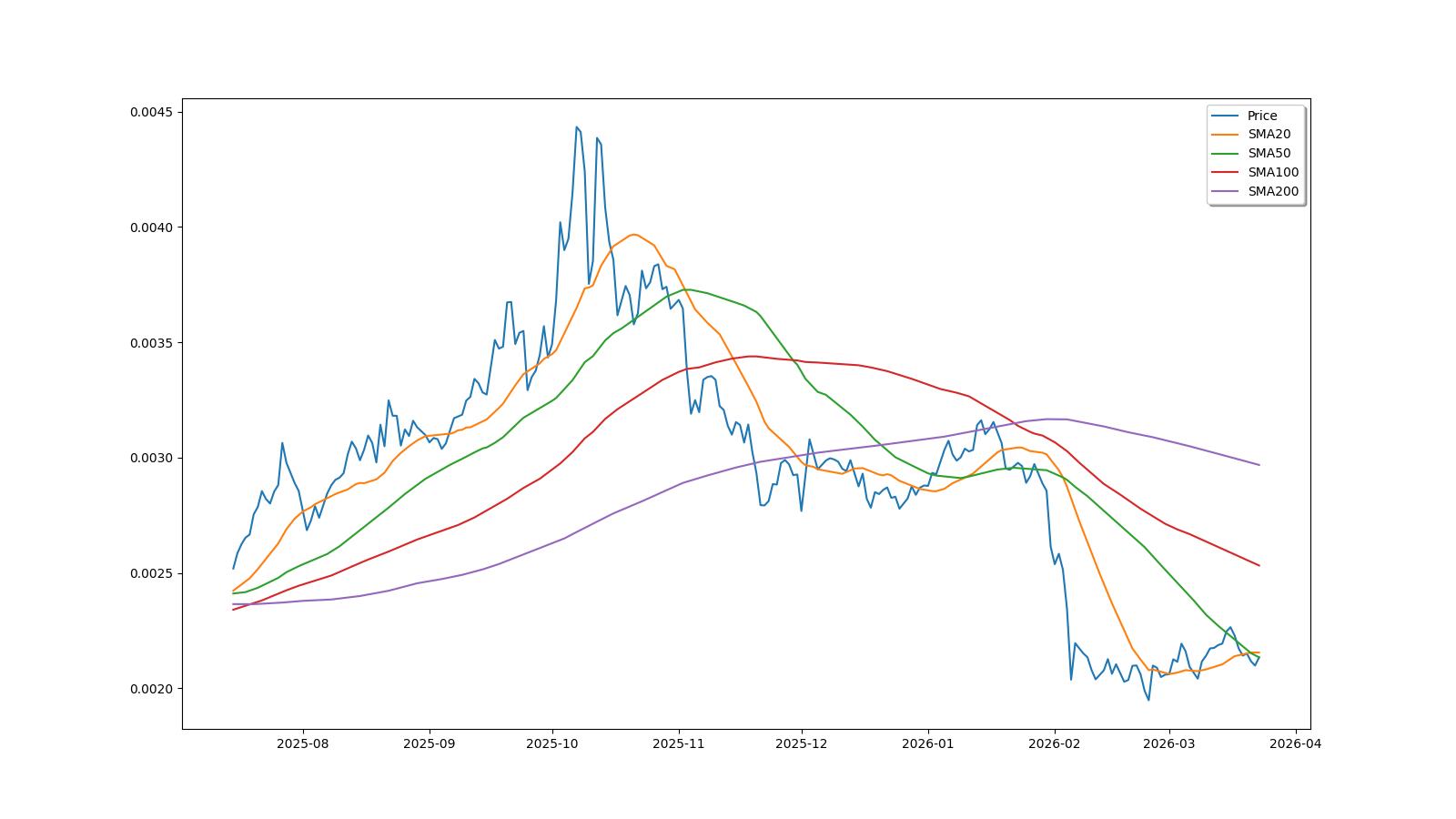 Bunicorn Simple Moving Averages