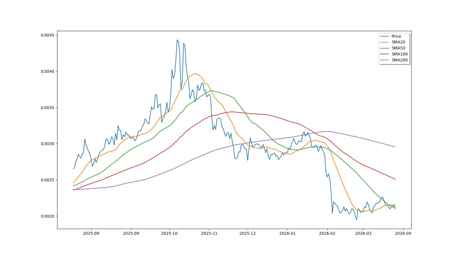 Bunicorn Simple Moving Averages
