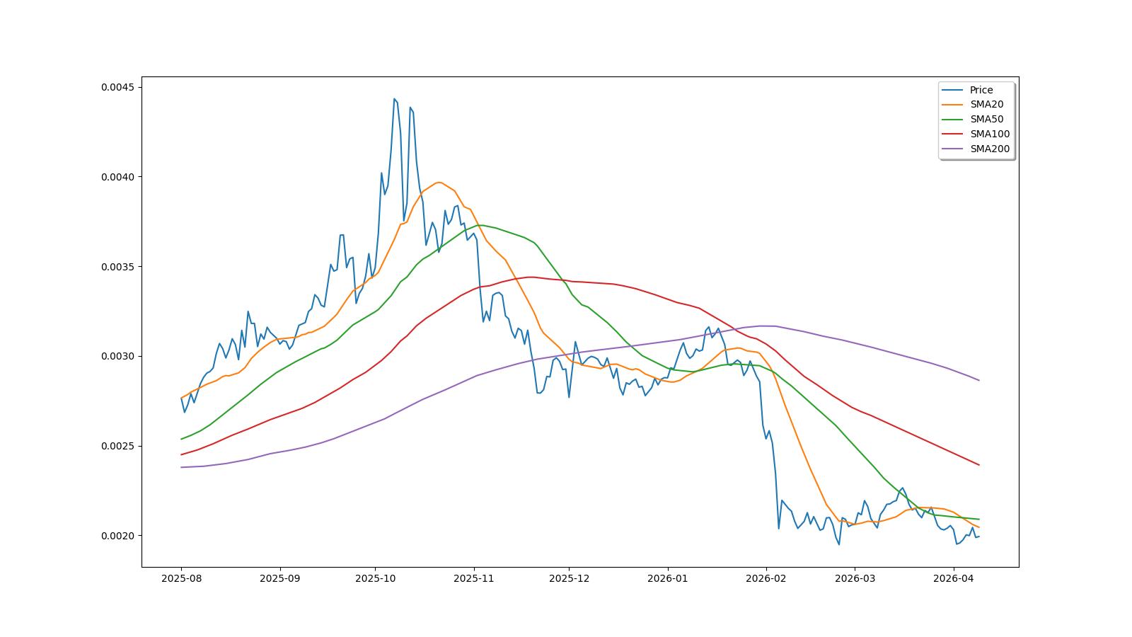 Bunicorn Simple Moving Averages