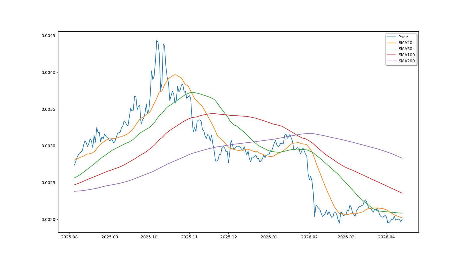 Bunicorn Simple Moving Averages