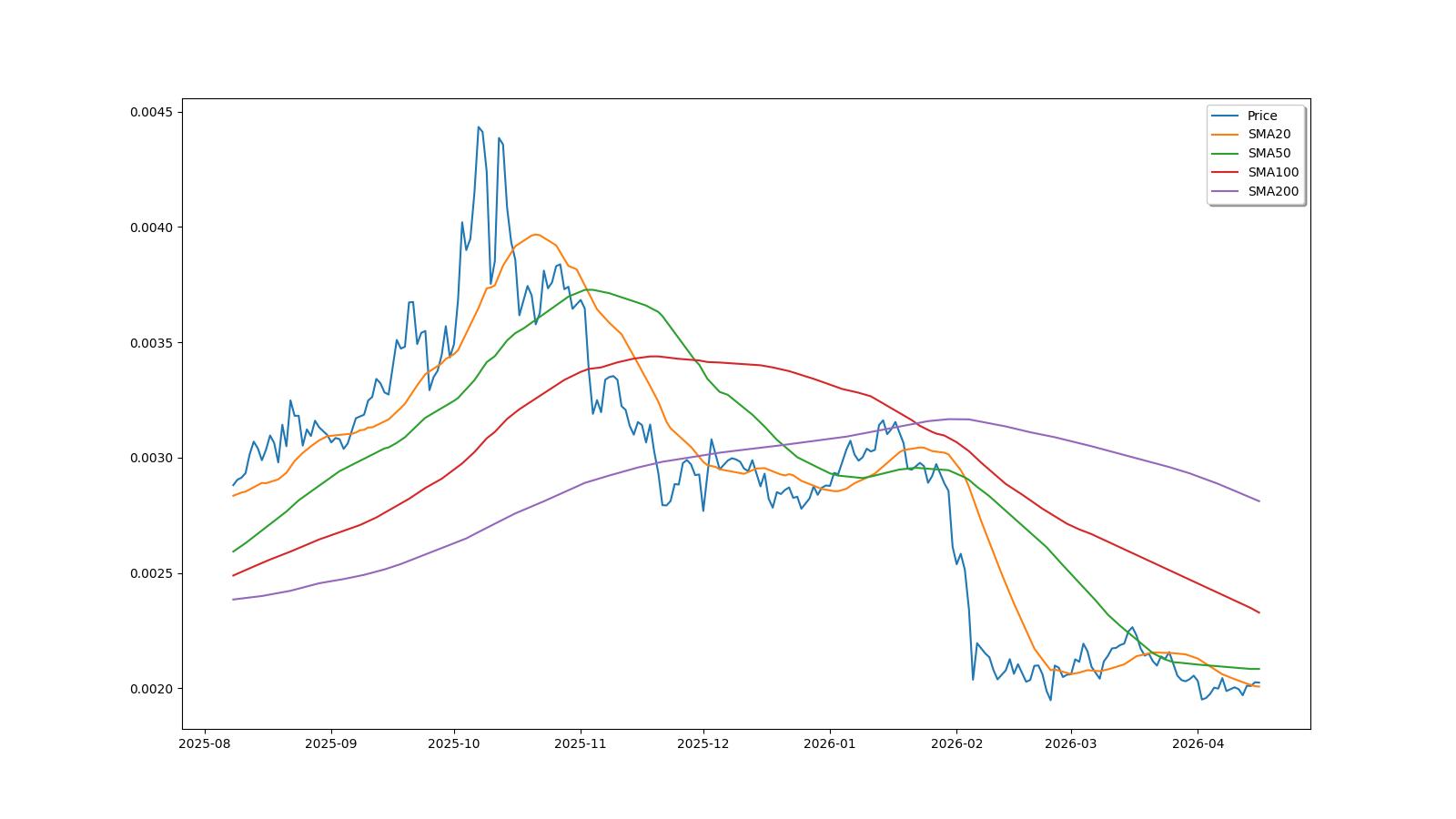 Bunicorn Simple Moving Averages