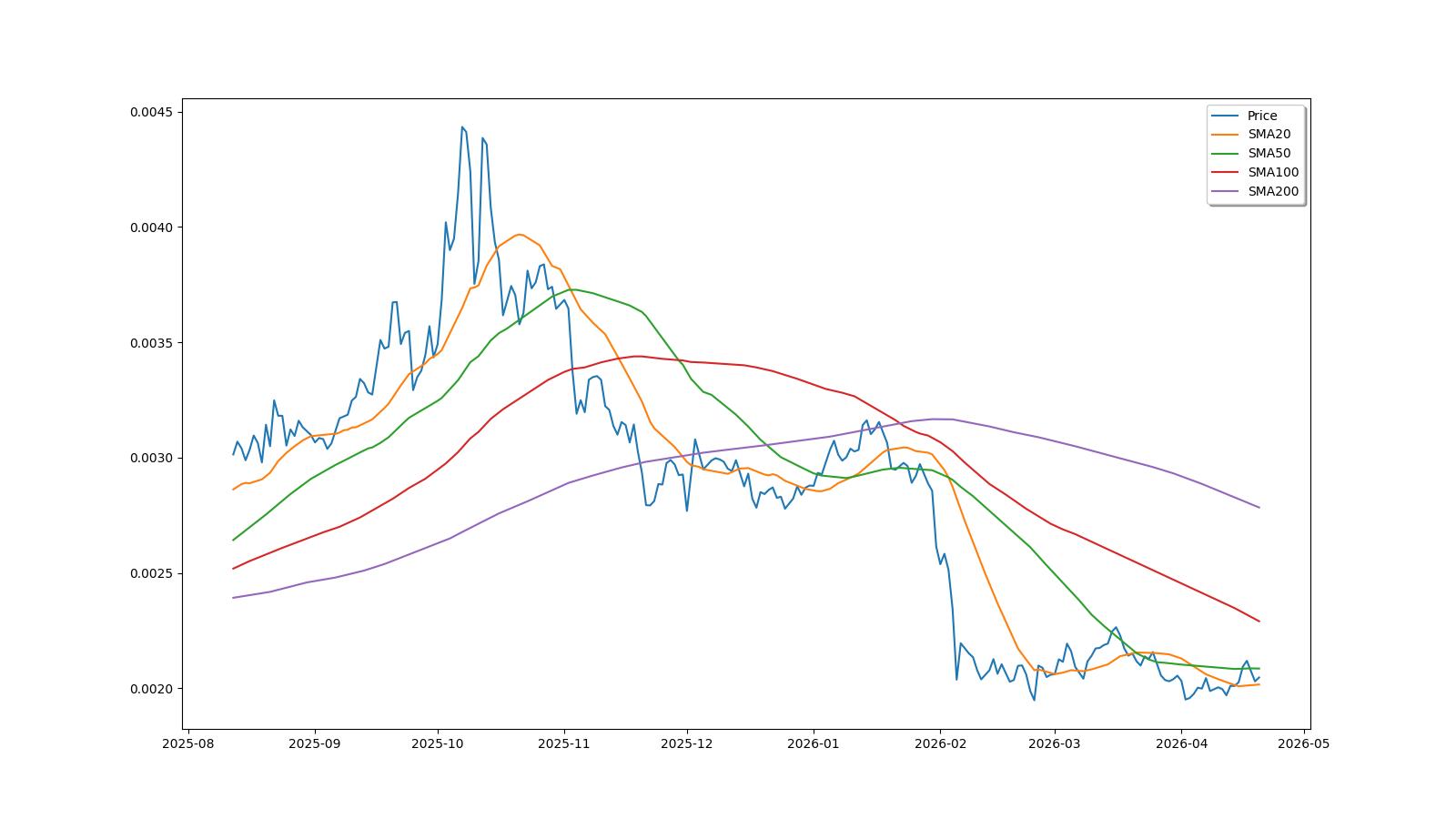 Bunicorn Simple Moving Averages