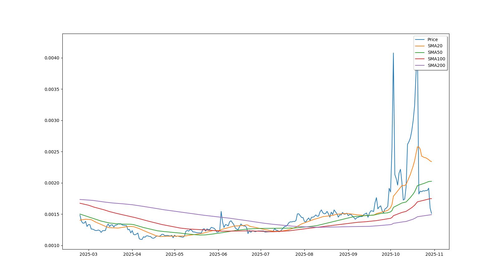 BunnyPark Simple Moving Averages