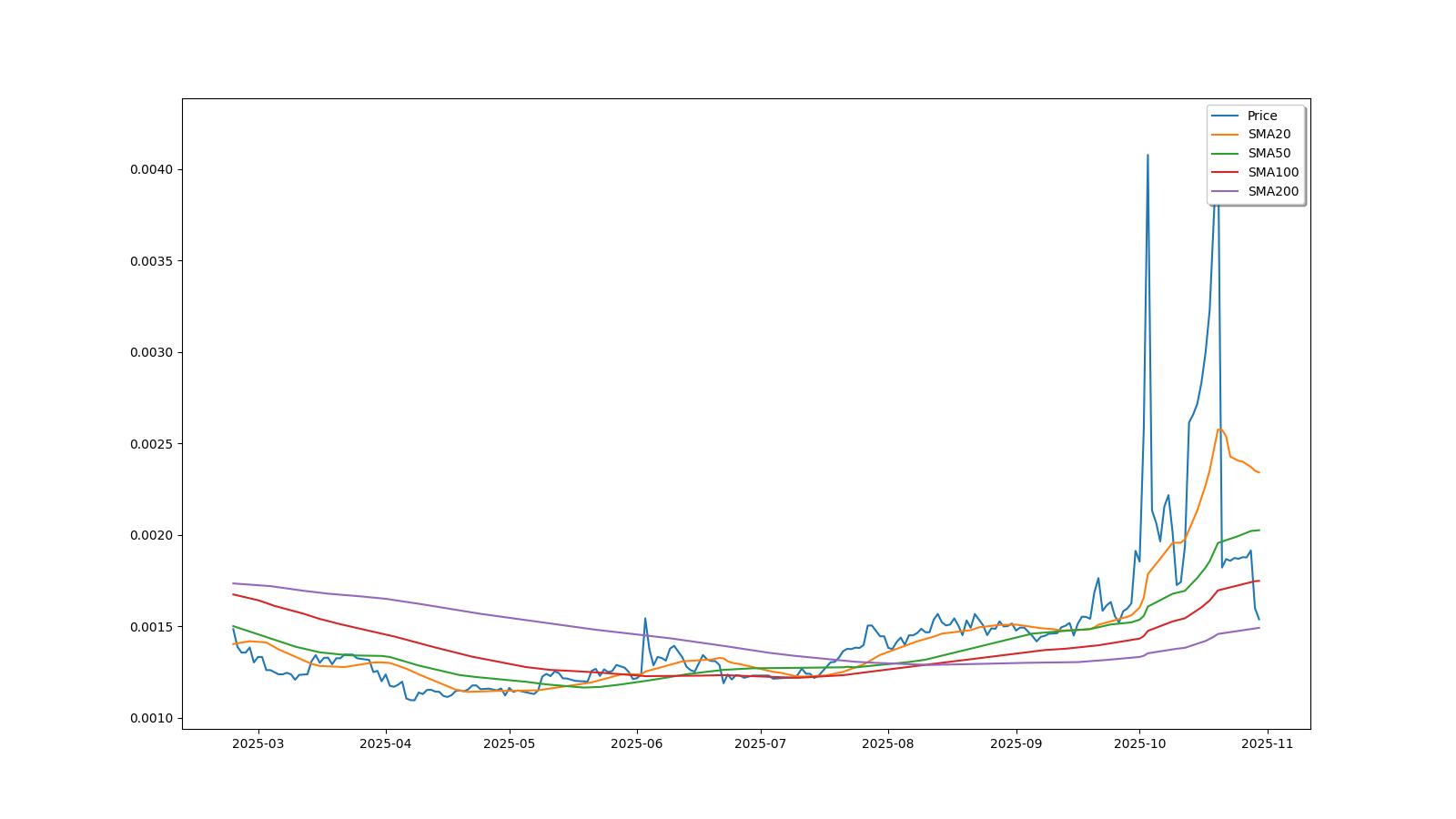BunnyPark Simple Moving Averages