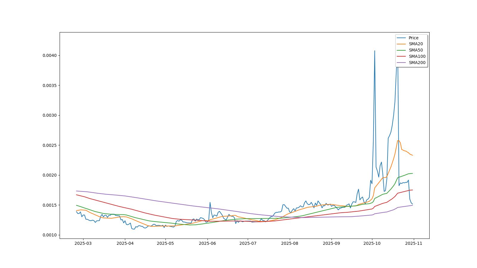 BunnyPark Simple Moving Averages