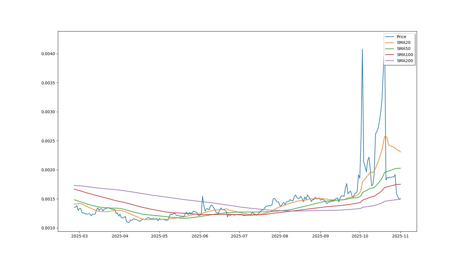 BunnyPark Simple Moving Averages