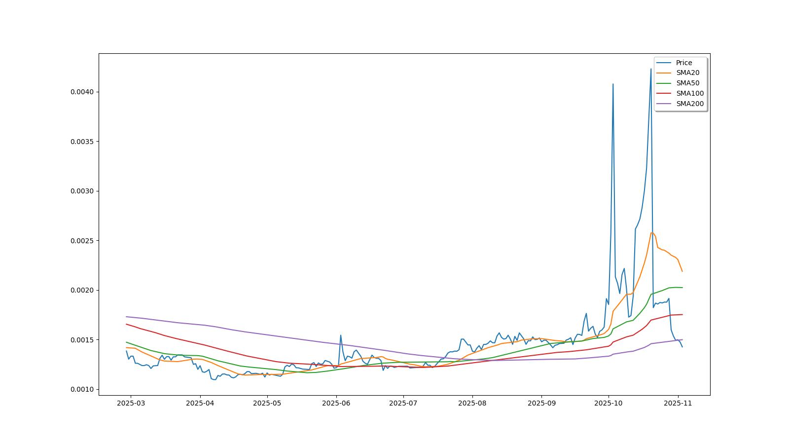 BunnyPark Simple Moving Averages