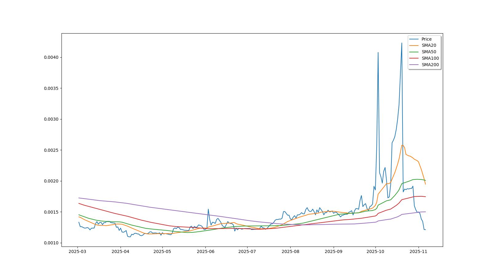 BunnyPark Simple Moving Averages