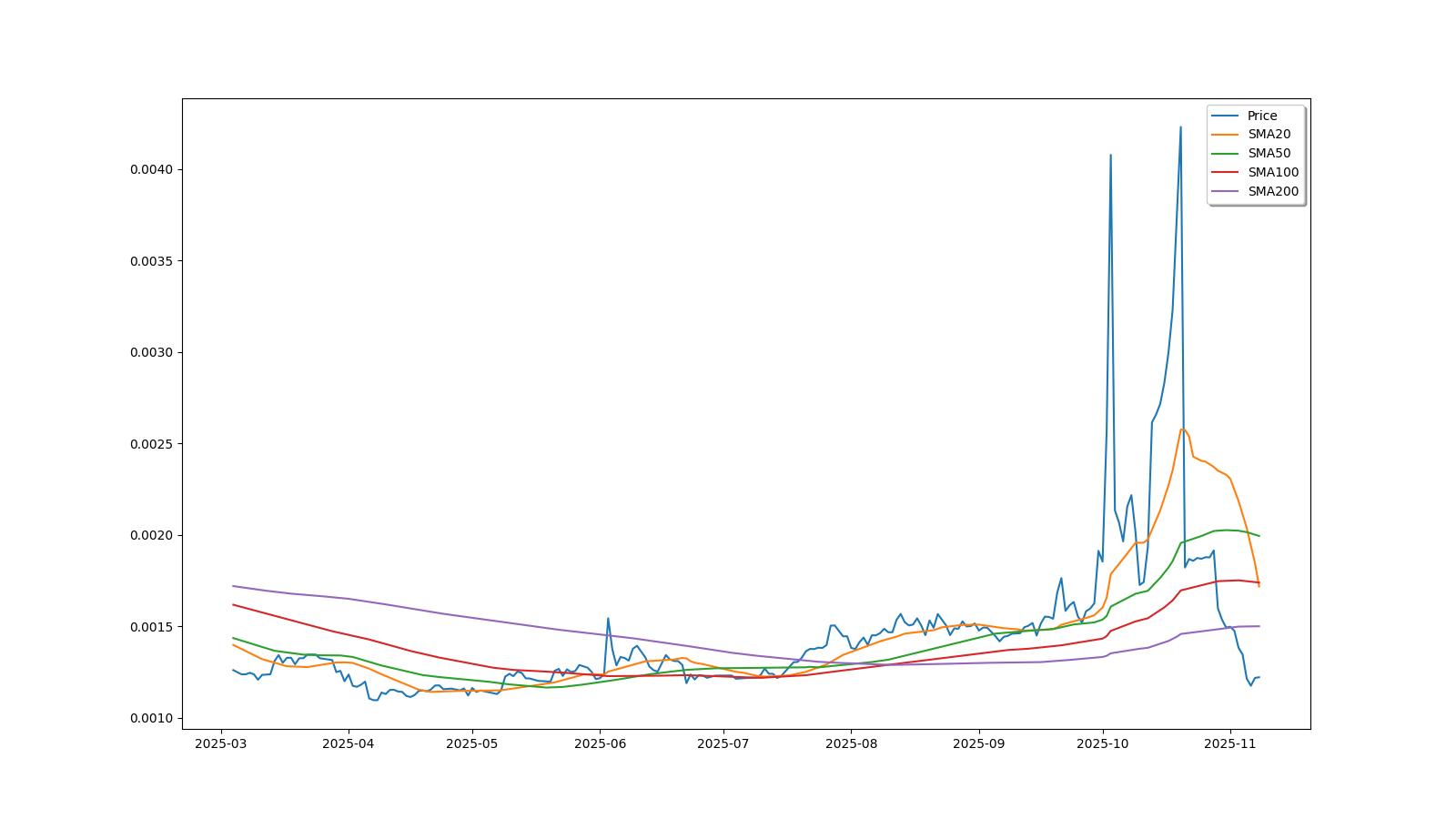 BunnyPark Simple Moving Averages