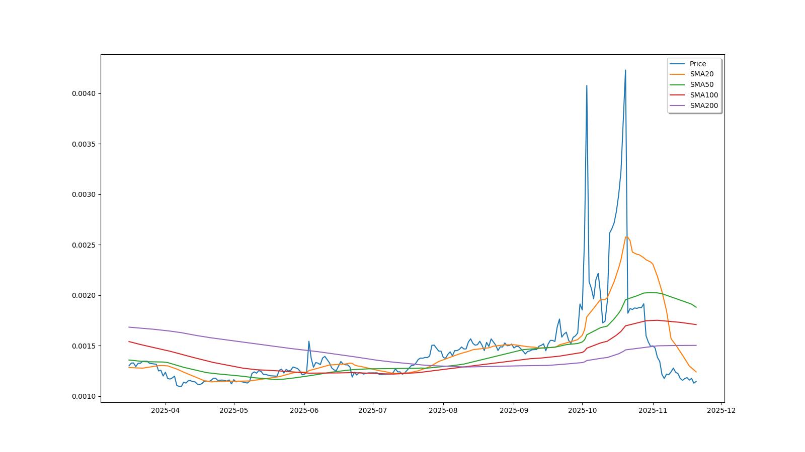 BunnyPark Simple Moving Averages