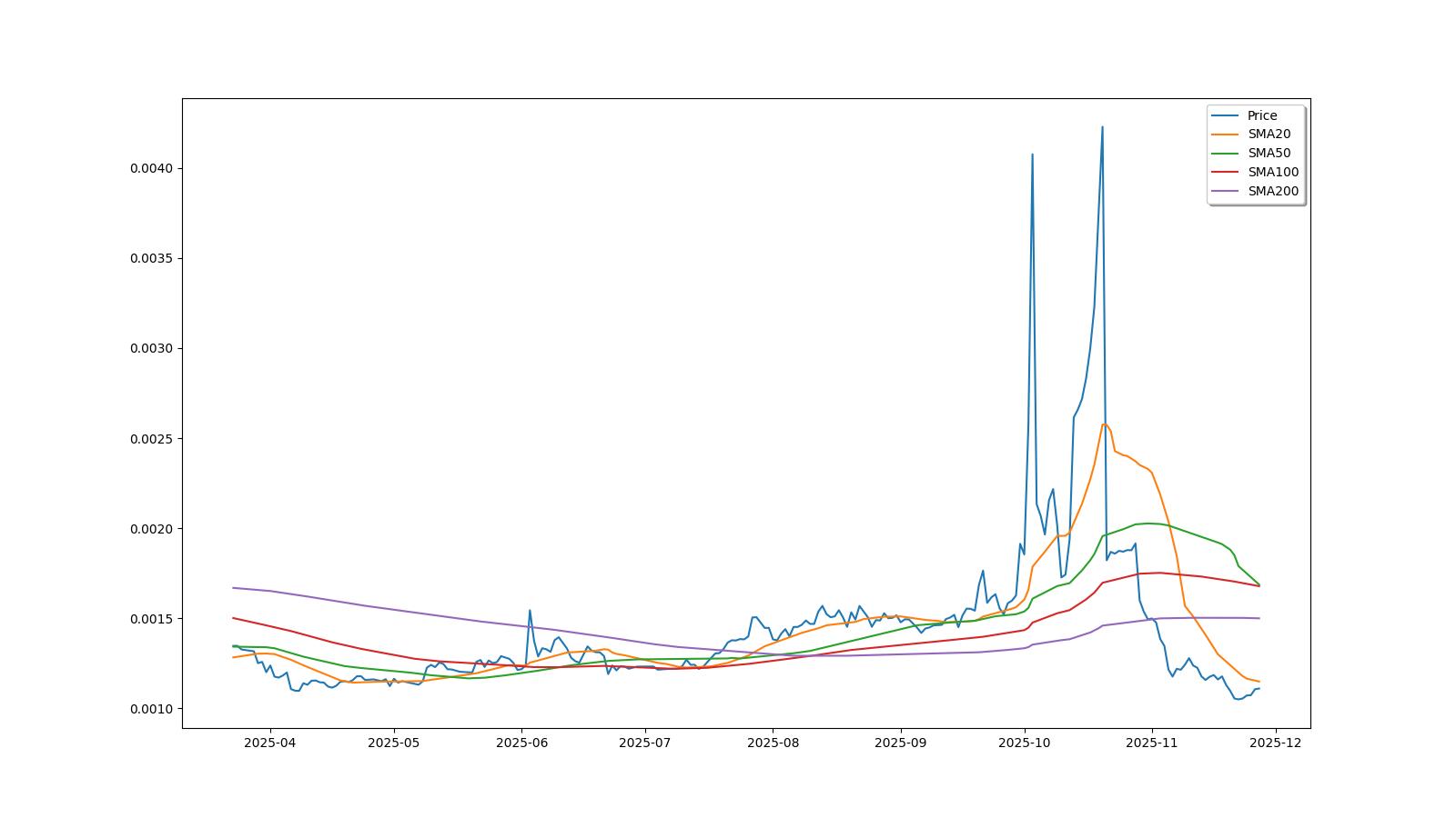 BunnyPark Simple Moving Averages