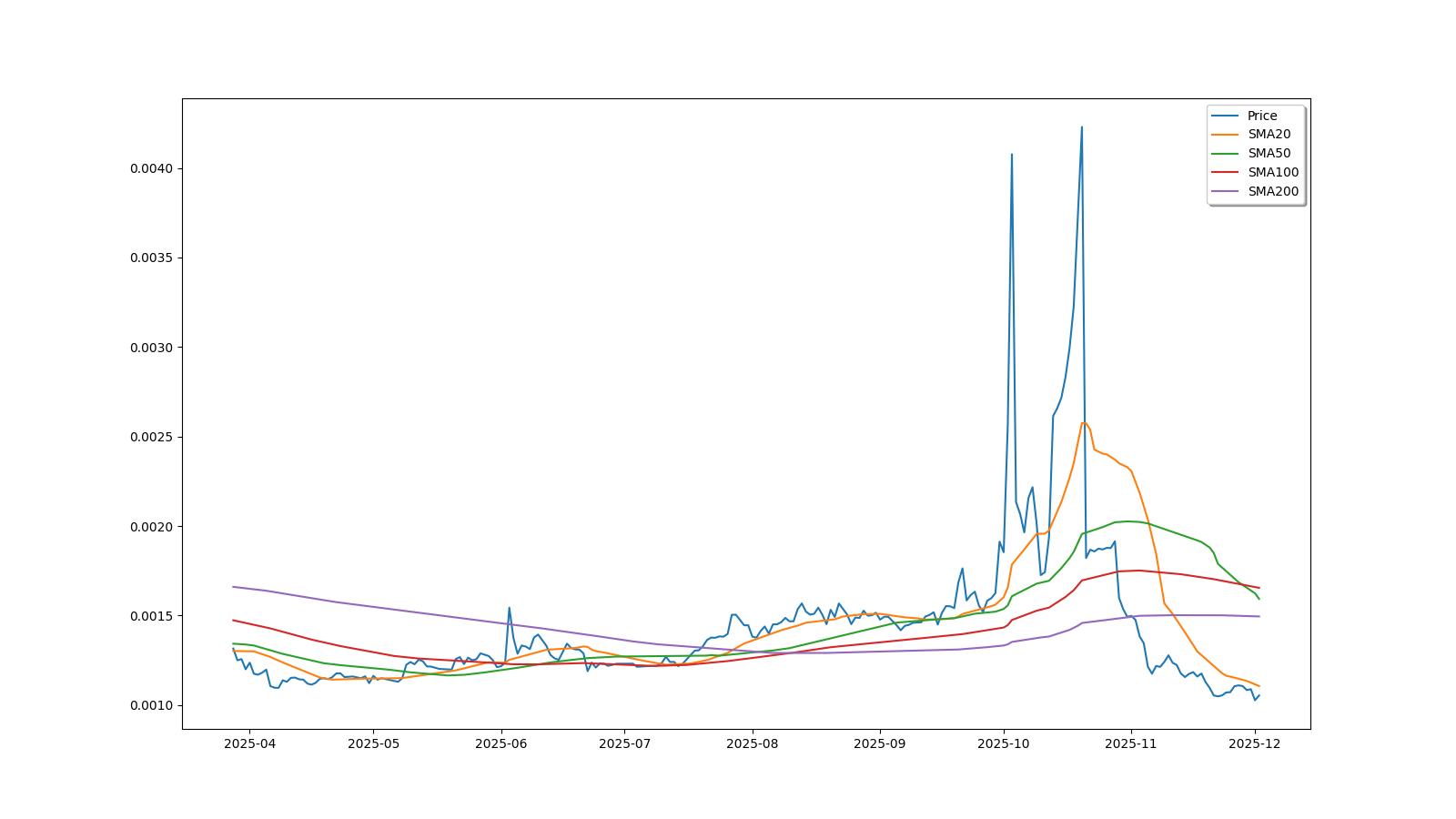 BunnyPark Simple Moving Averages