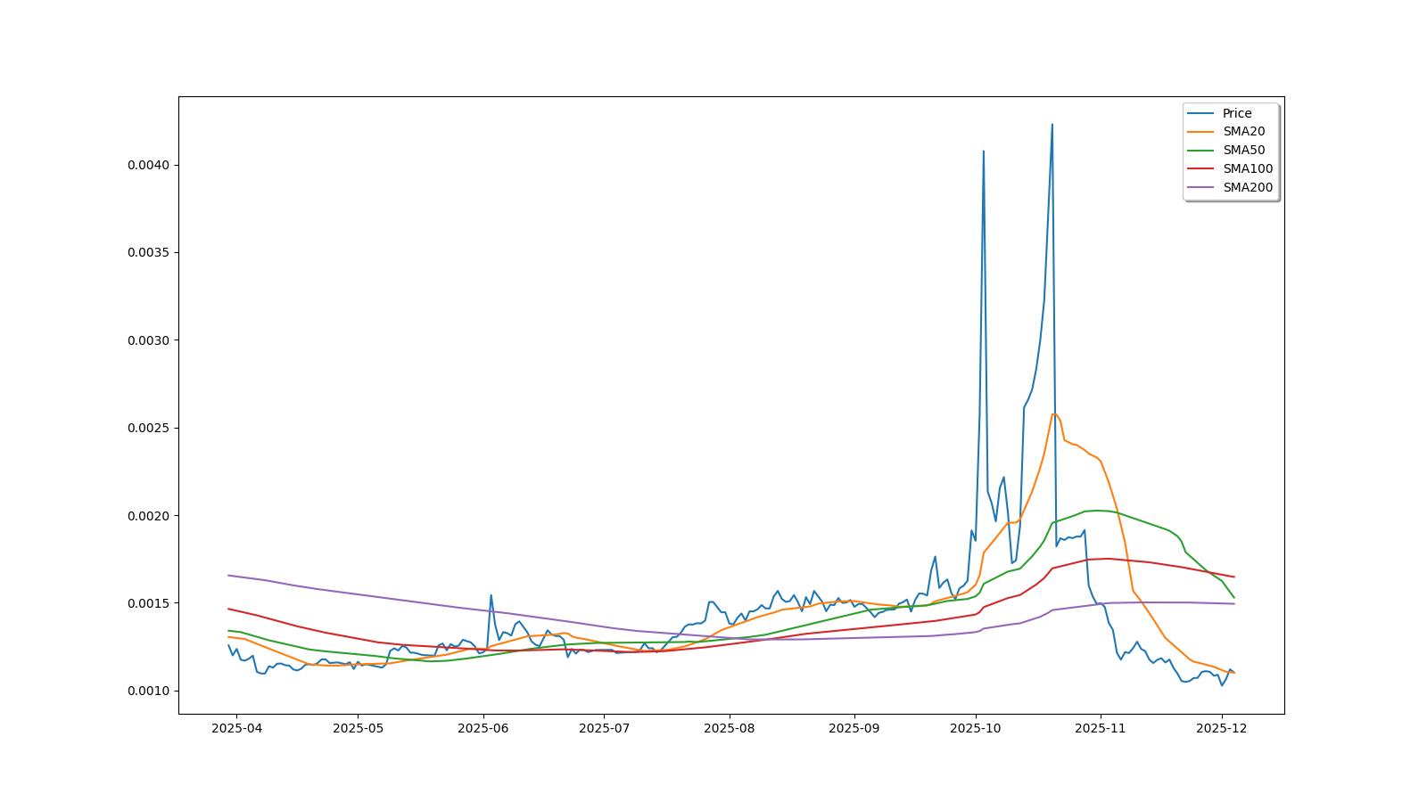 BunnyPark Simple Moving Averages