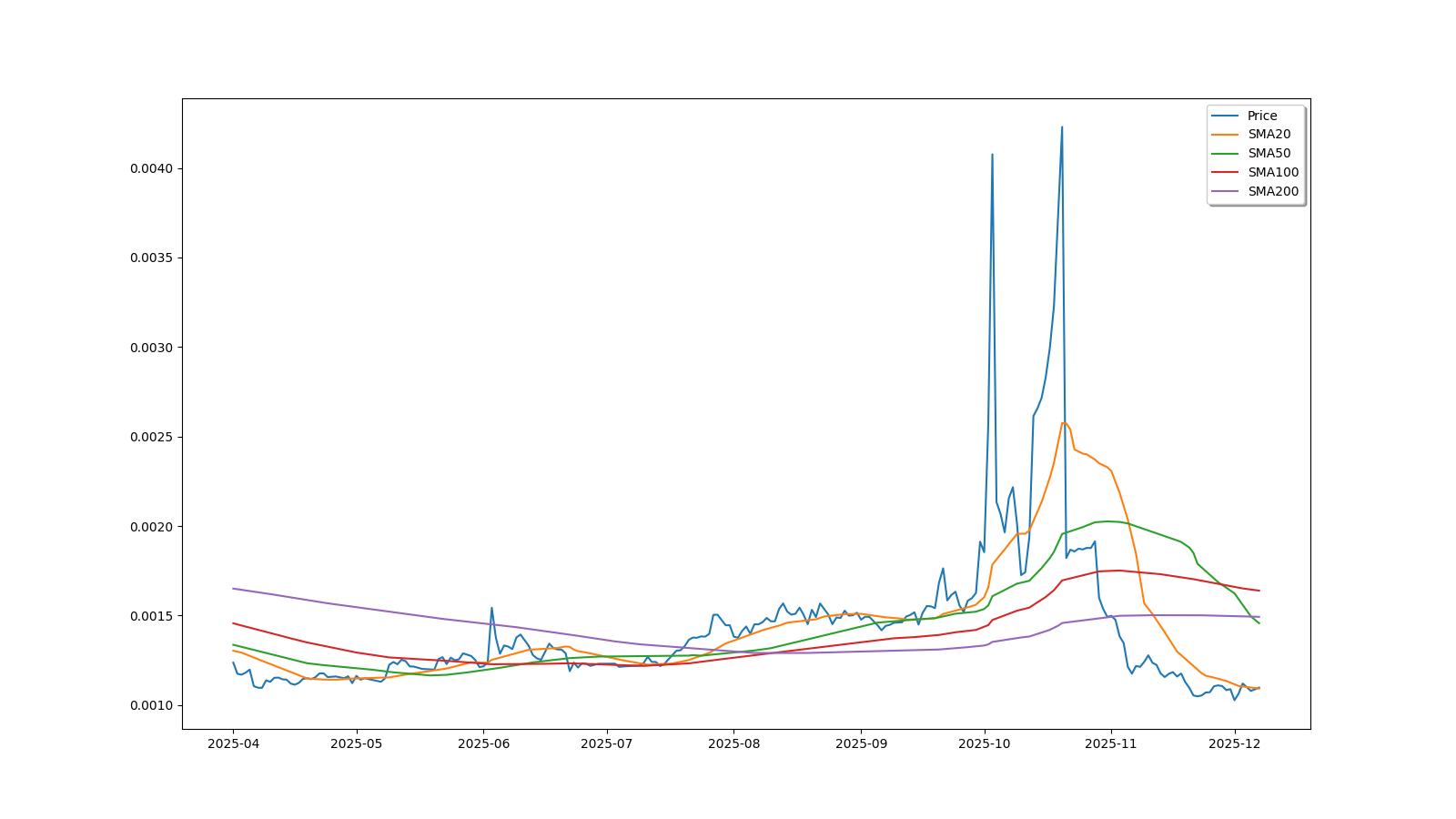 BunnyPark Simple Moving Averages