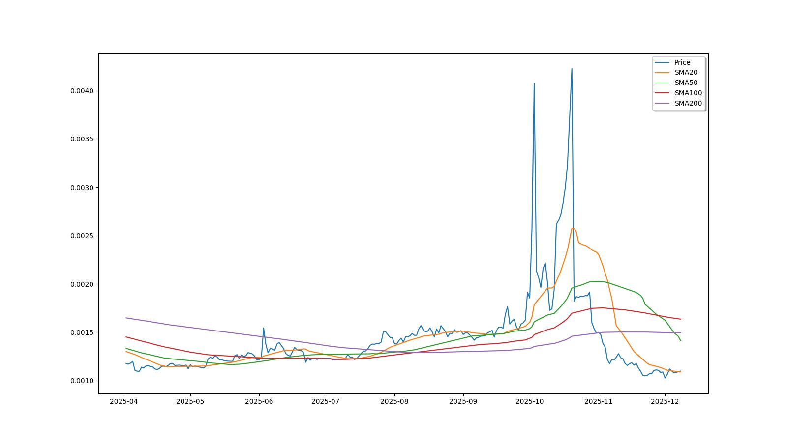 BunnyPark Simple Moving Averages